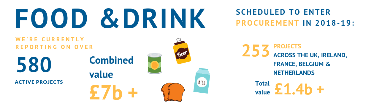 Food & Drink project leads | UK, Ireland, France, Benelux | Protel Projects