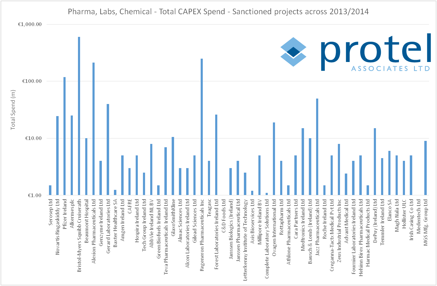 Protel - Irish Pharmaceutical Industry Analysis - 2015